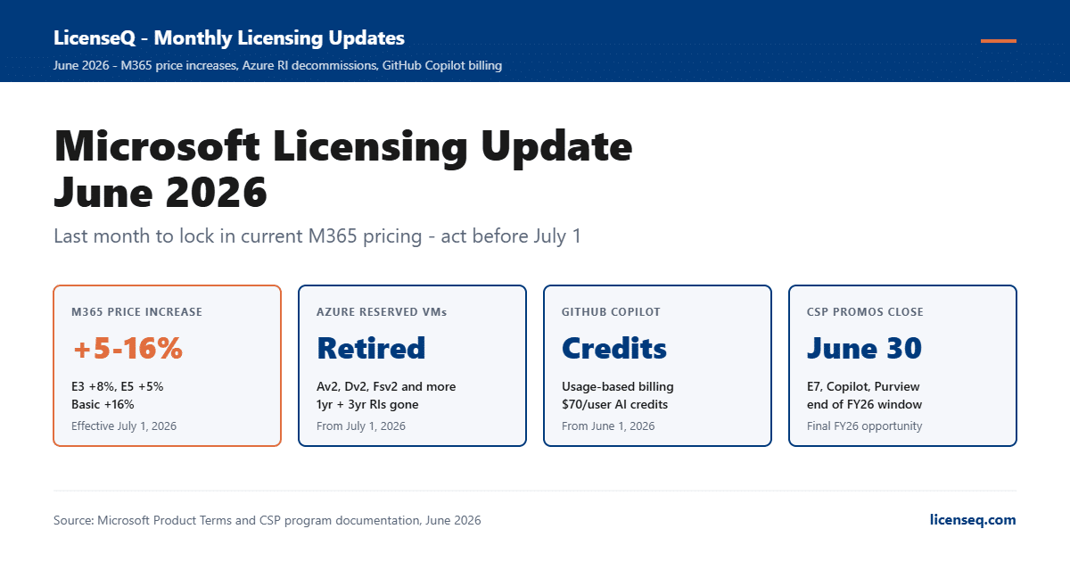 Microsoft Licensing Update June 2026: M365 Prices, Azure RIs, GitHub ...